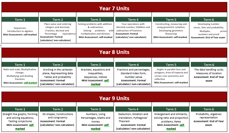 Chew Valley School - KS3 Maths